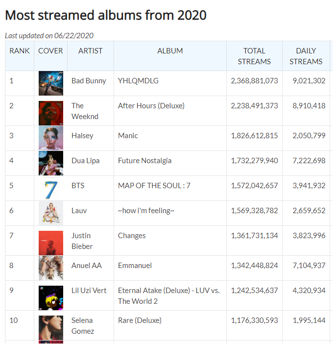 Top 5 Most Streamed albums released in 2020 (so far) | Lipstick Alley