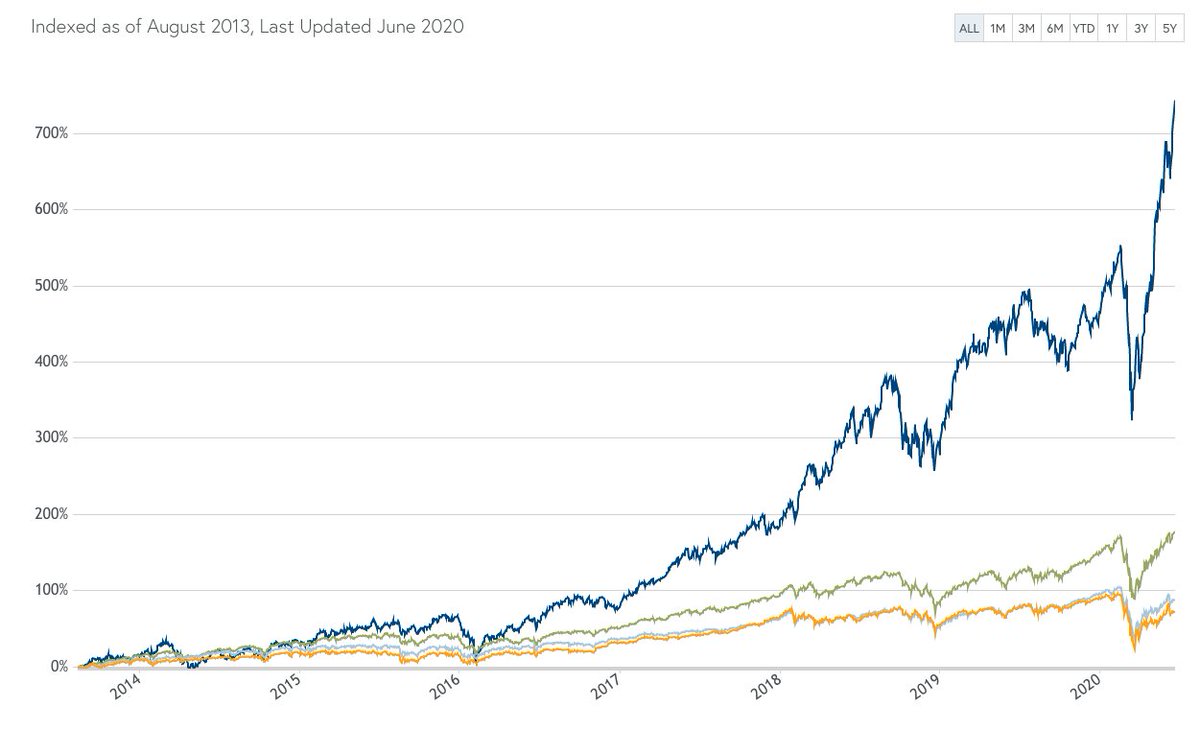 how high can SaaS stocks go? yesterday +3.5% (BVP chart) | alex | Scoopnest