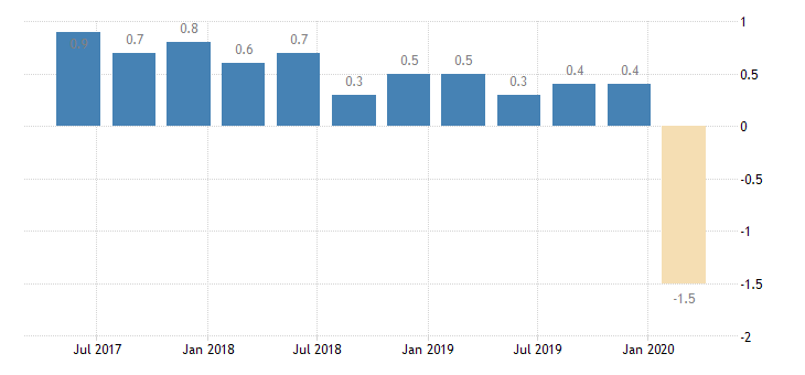 Netherlands GDP Growth Rate QoQ Final at -1.5% | Trading Economics ...