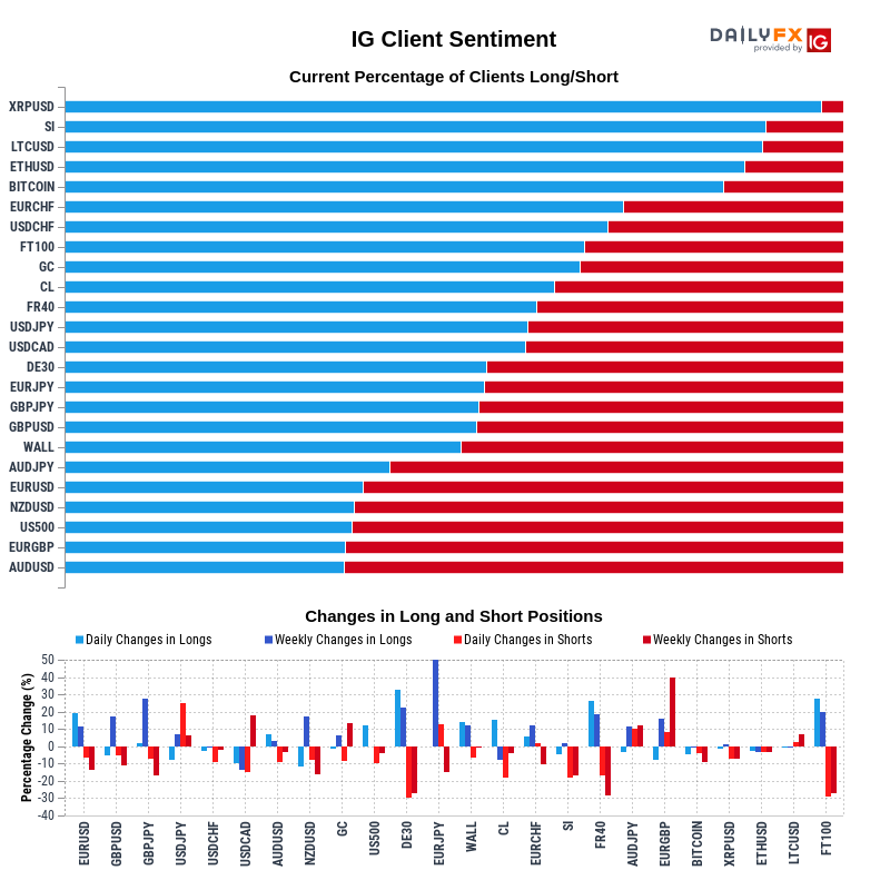 IG Client Sentiment Update: Our data shows the vast majority of traders ...