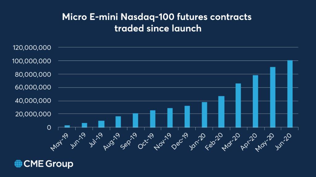Over 100M Micro E-mini Nasdaq-100 futures have traded since launch ...