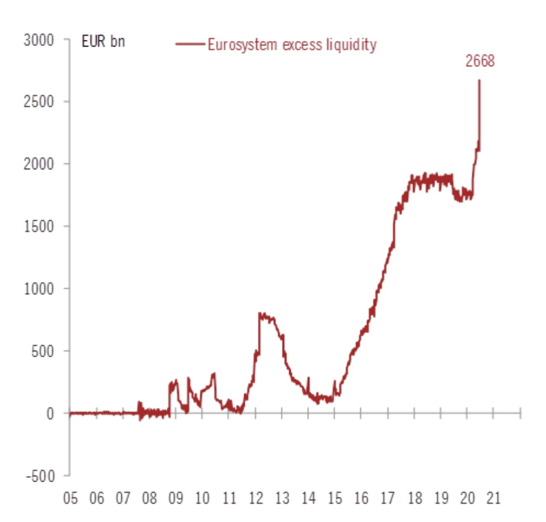 Excess liquidity jumped to €2.7tn yesterday as the ECB June TLTRO ...