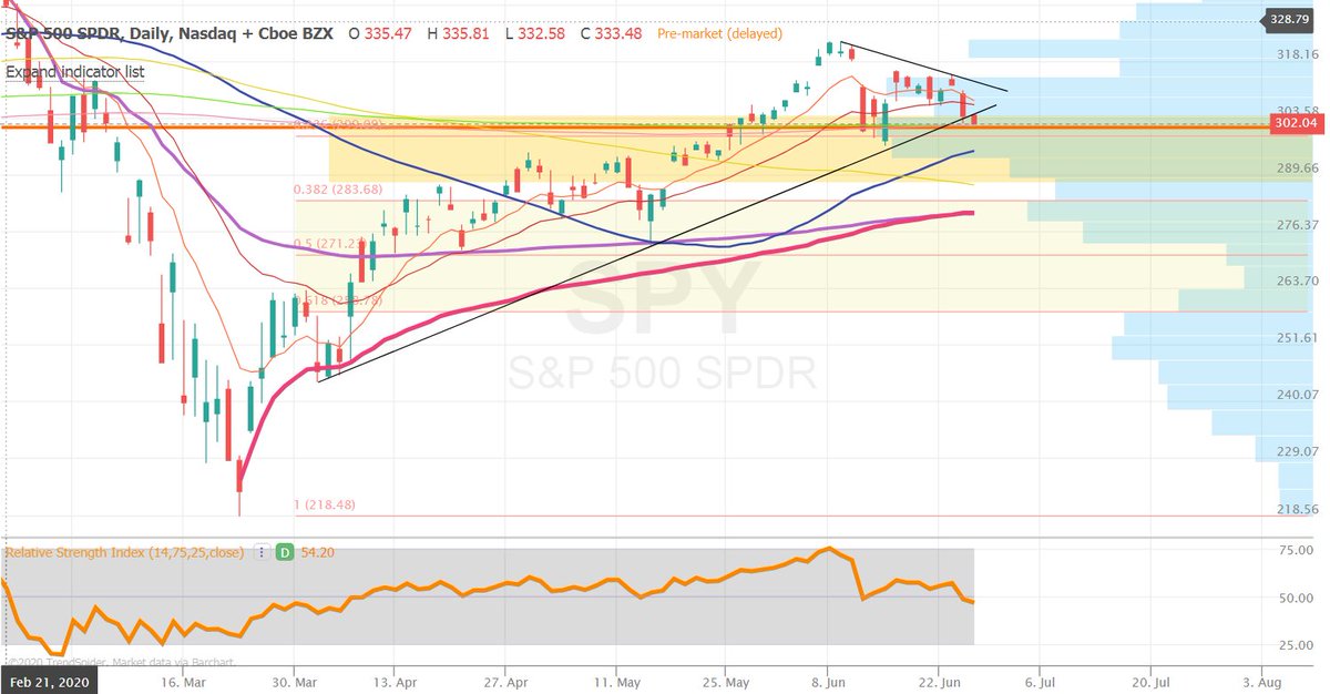 $SPY Technical View notations in the Hawk Trading Hub this morning ...