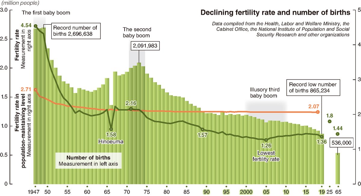 It's been 30 years since Japan began trying to address its declining ...