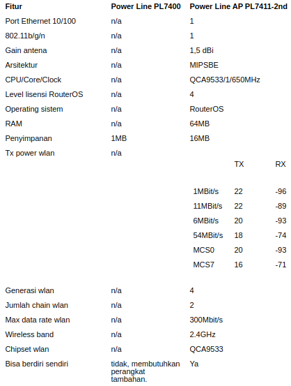Mikrotik Indonesia on Twitter: "Terdapat perbedaan antara PWR-Line (PL7400) dengan PWR-Line AP ...
