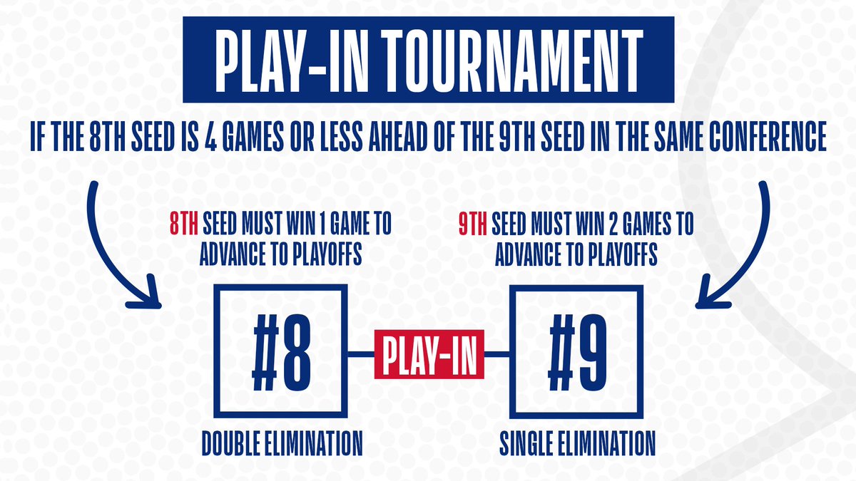 Nba Play In Tournament Format Nba Playoffs 2021 Play In Tournament