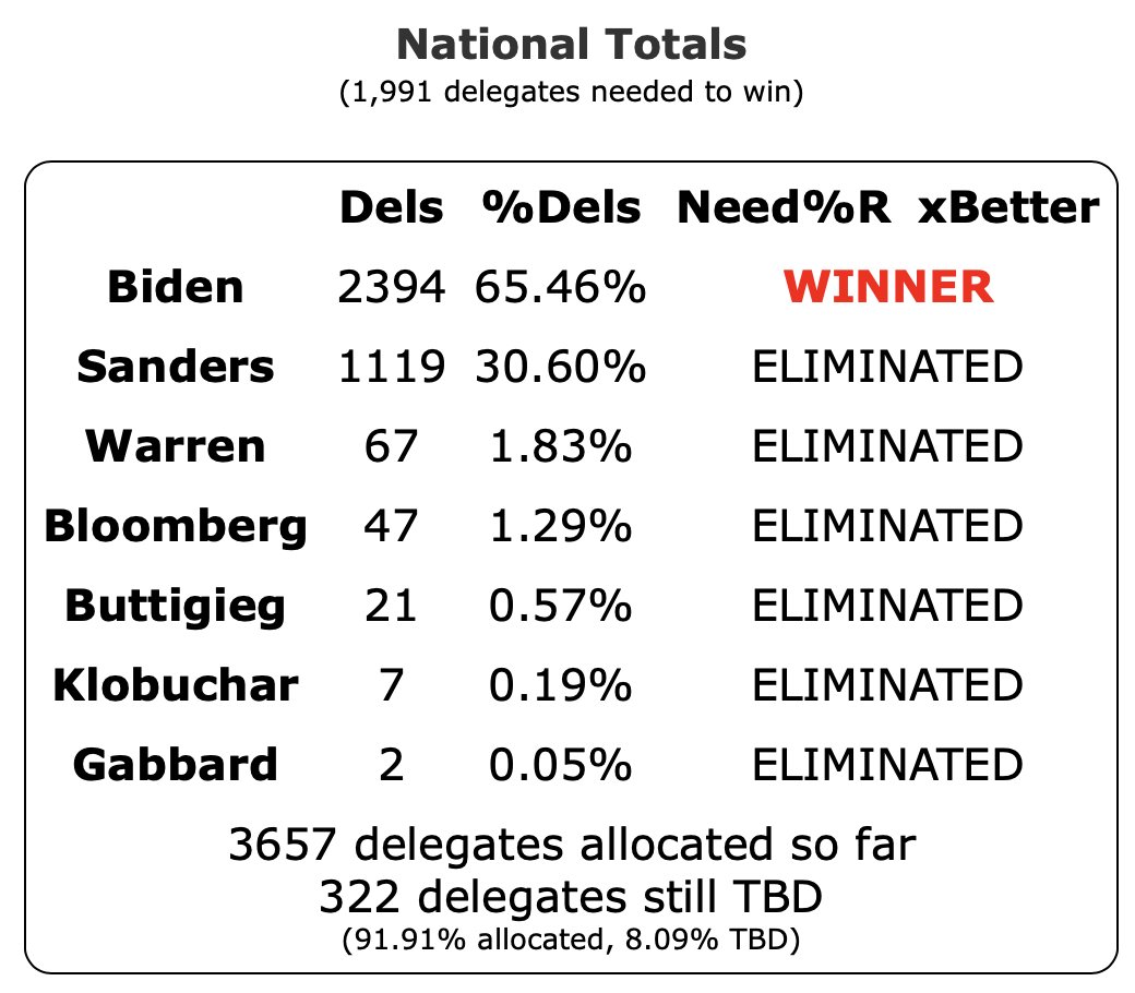 Trump Internal Polls All Good News For Biden – Election Graphs