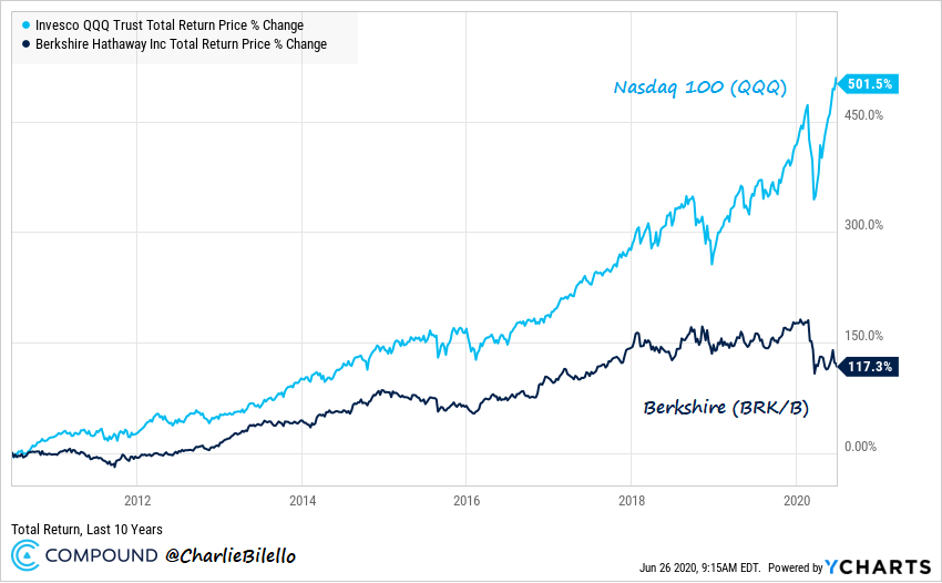 Total Returns, last 10 years... Nasdaq 100: +502% Berkshire Hathaway ...