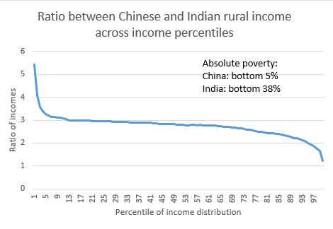 At the very top of rural income distributions, India and China have ...