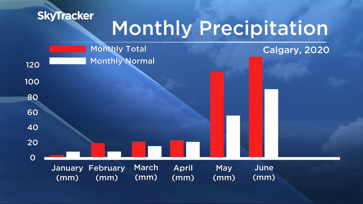 Calgary saw another 12 mm of rain Saturday, putting our June rainfall ...