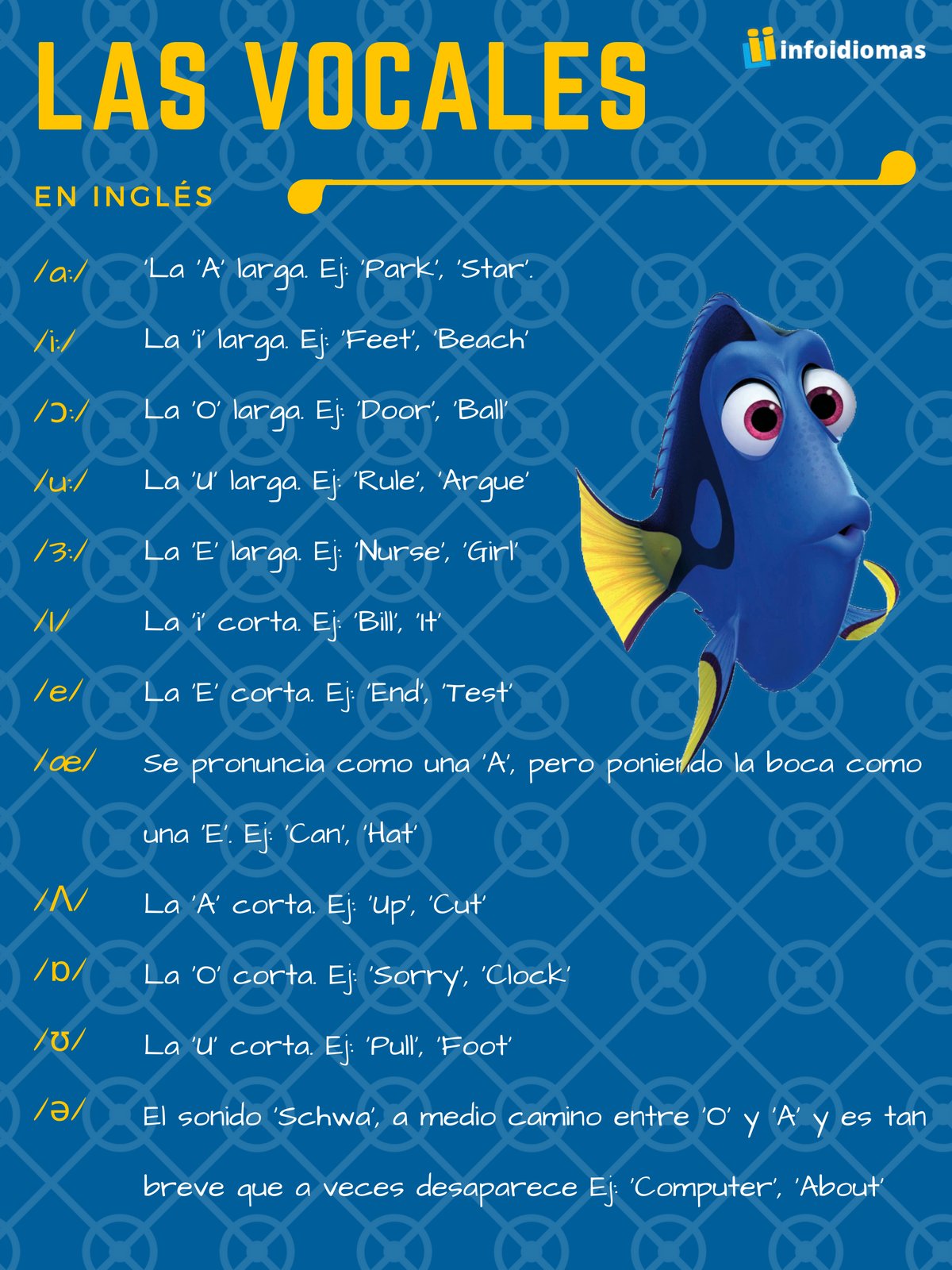 Vocales En Ingles Y Pronunciacion