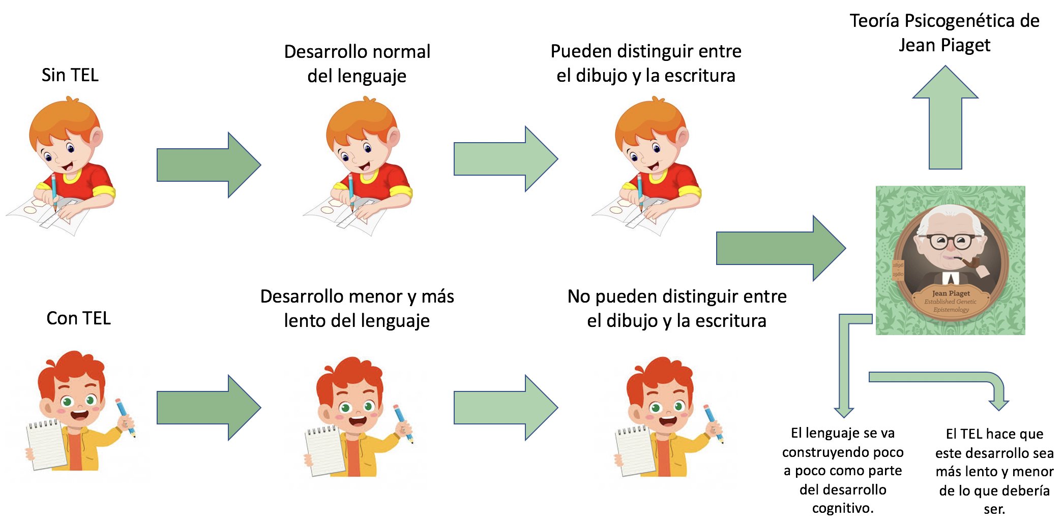Teoria De Jean Piaget Desarrollo Del Lenguaje Sale Online | ladorrego.com.ar
