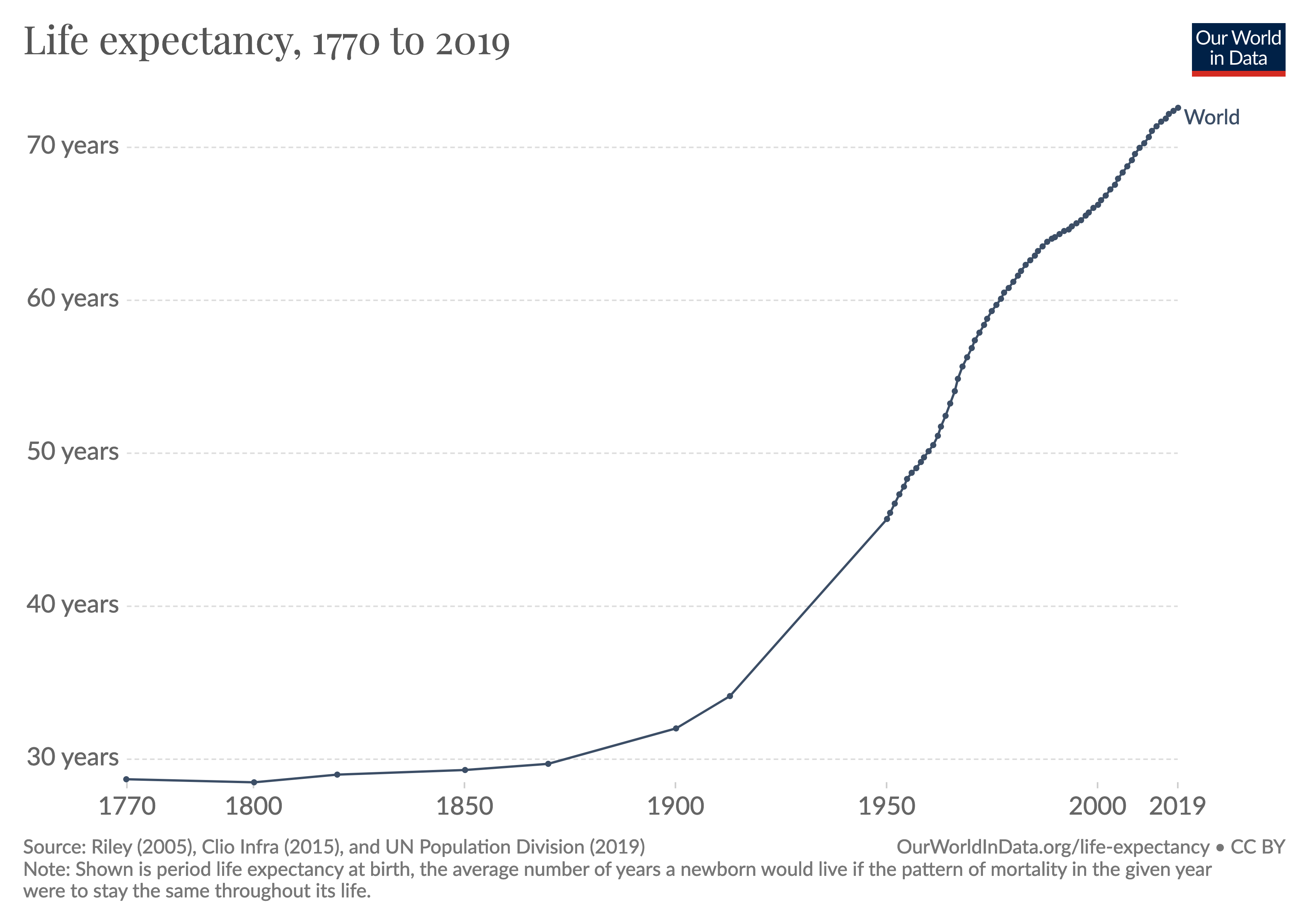 World Life Expectancy