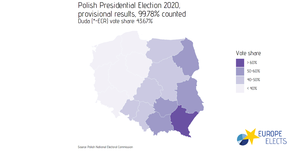 Poland, Presidential election Provisional results (99.78% counted): The ...