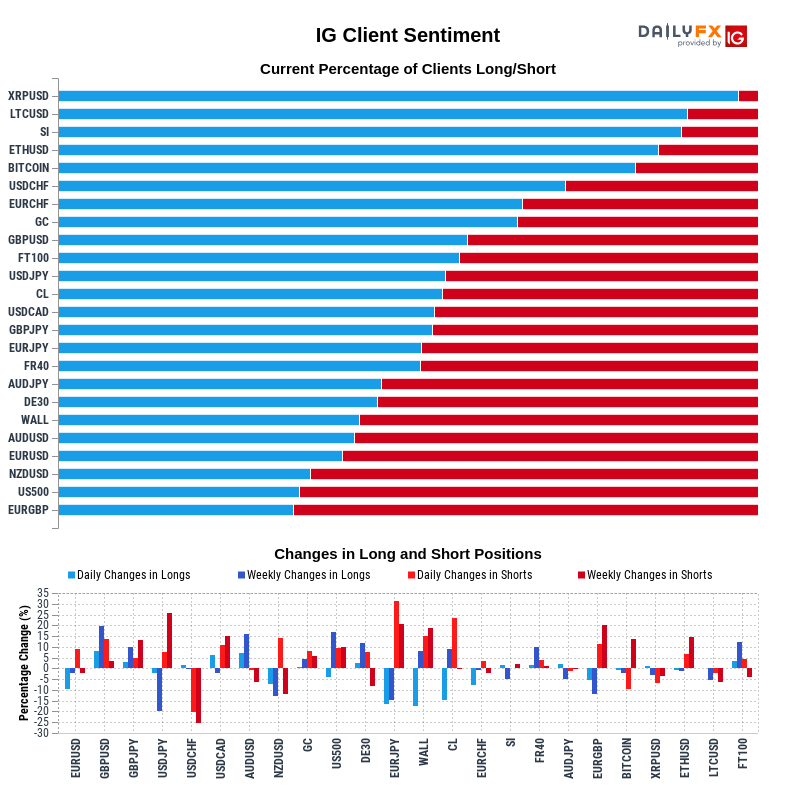 IG Client Sentiment Update: Our data shows the vast majority of traders ...