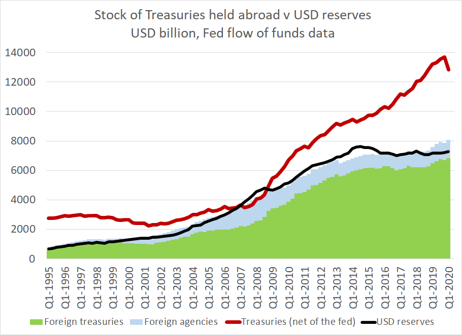 Thread by @Brad_Setser: The IMF's COFER data showed a rise in foreign ...
