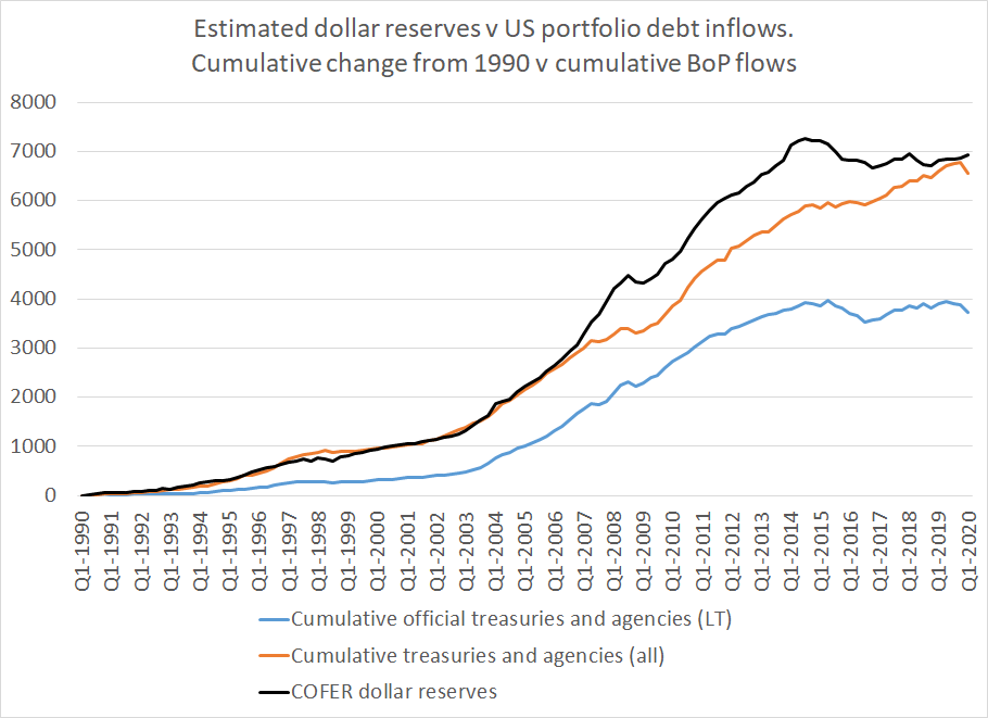 Thread by @Brad_Setser: The IMF's COFER data showed a rise in foreign ...