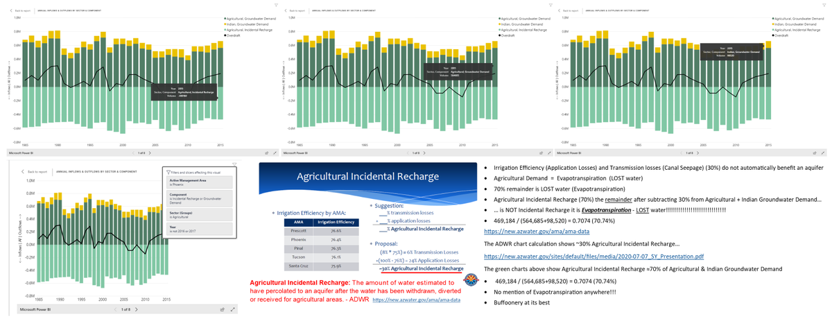 ADWR – Recharge vs LOST water | Arizona-Mismanages-Water-Resources