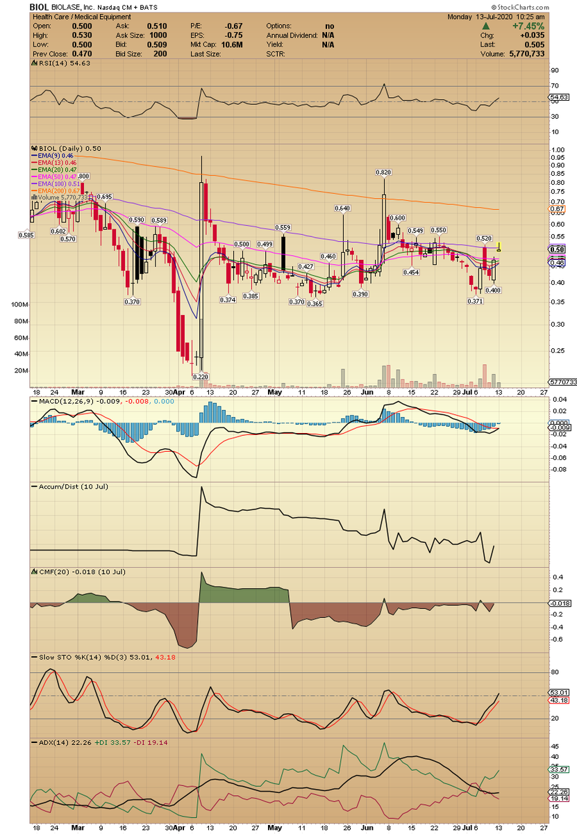 $BIOL Bullish MACD crossover on daily chart. Webinar on Thursday ...