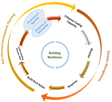 Disaster Management Cycle Diagram