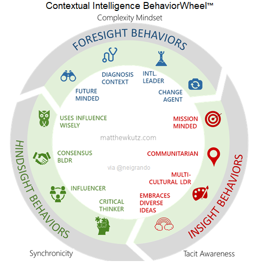 Contextual Leadership