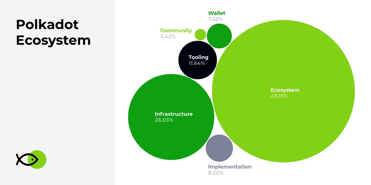 Polkadot Ecosystem Project Infographic : r/stakefish