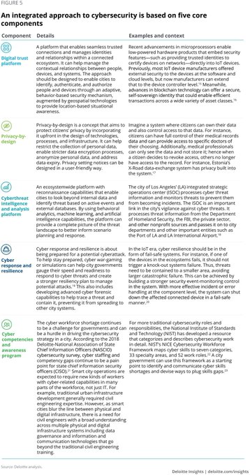 Five core capabilities need to be addressed in a Cyber Security program ...