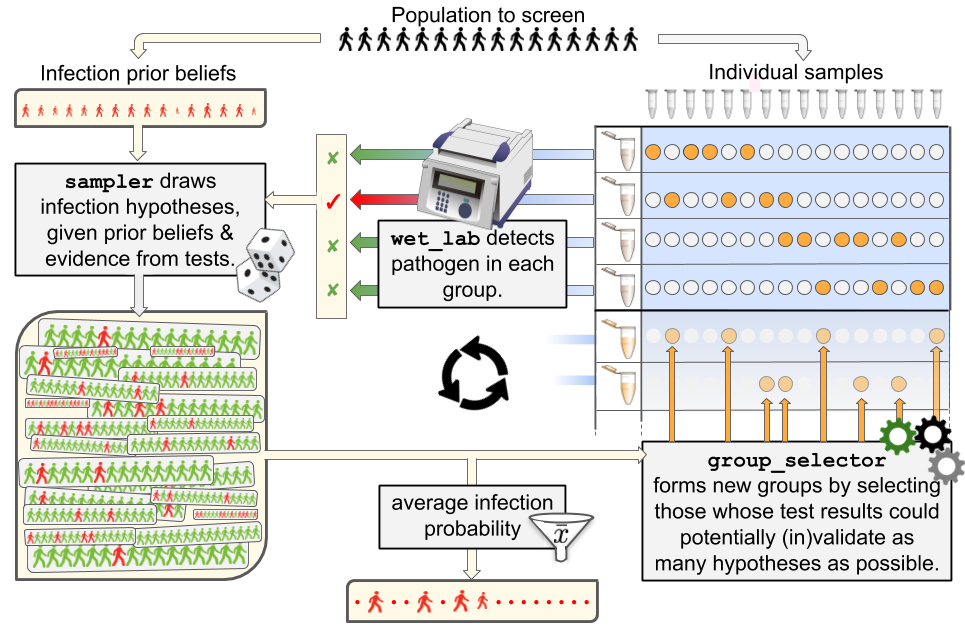 New research looks at how to optimize group testing through the use of ...