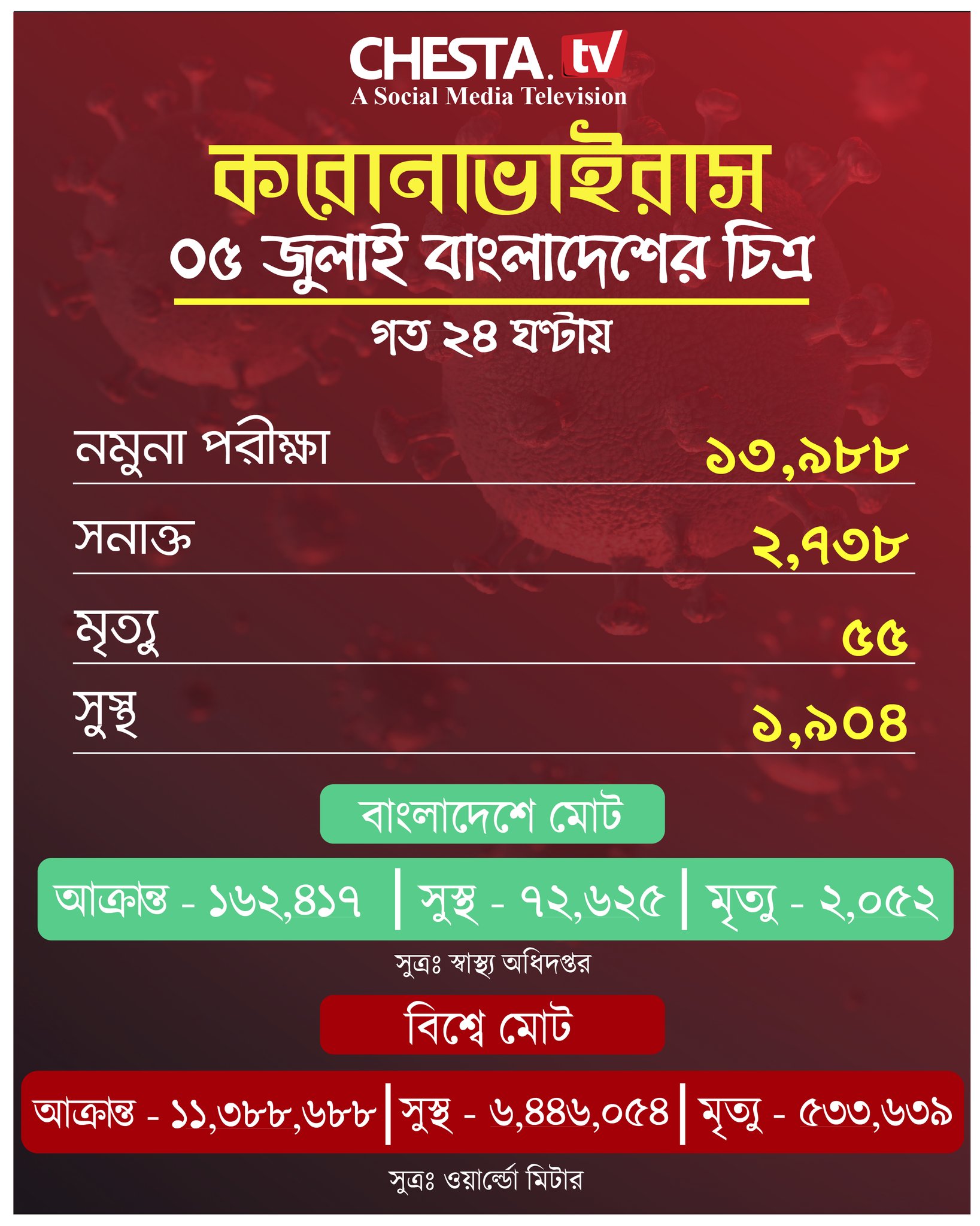 Chesta.TV on Twitter: "#CoronaUpdate Bangladesh #ChestaTv 5 July 2020.…