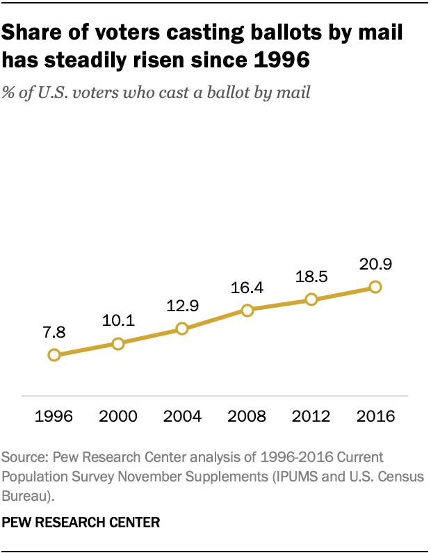 The share of Americans voting by mail has risen in recent presidential ...