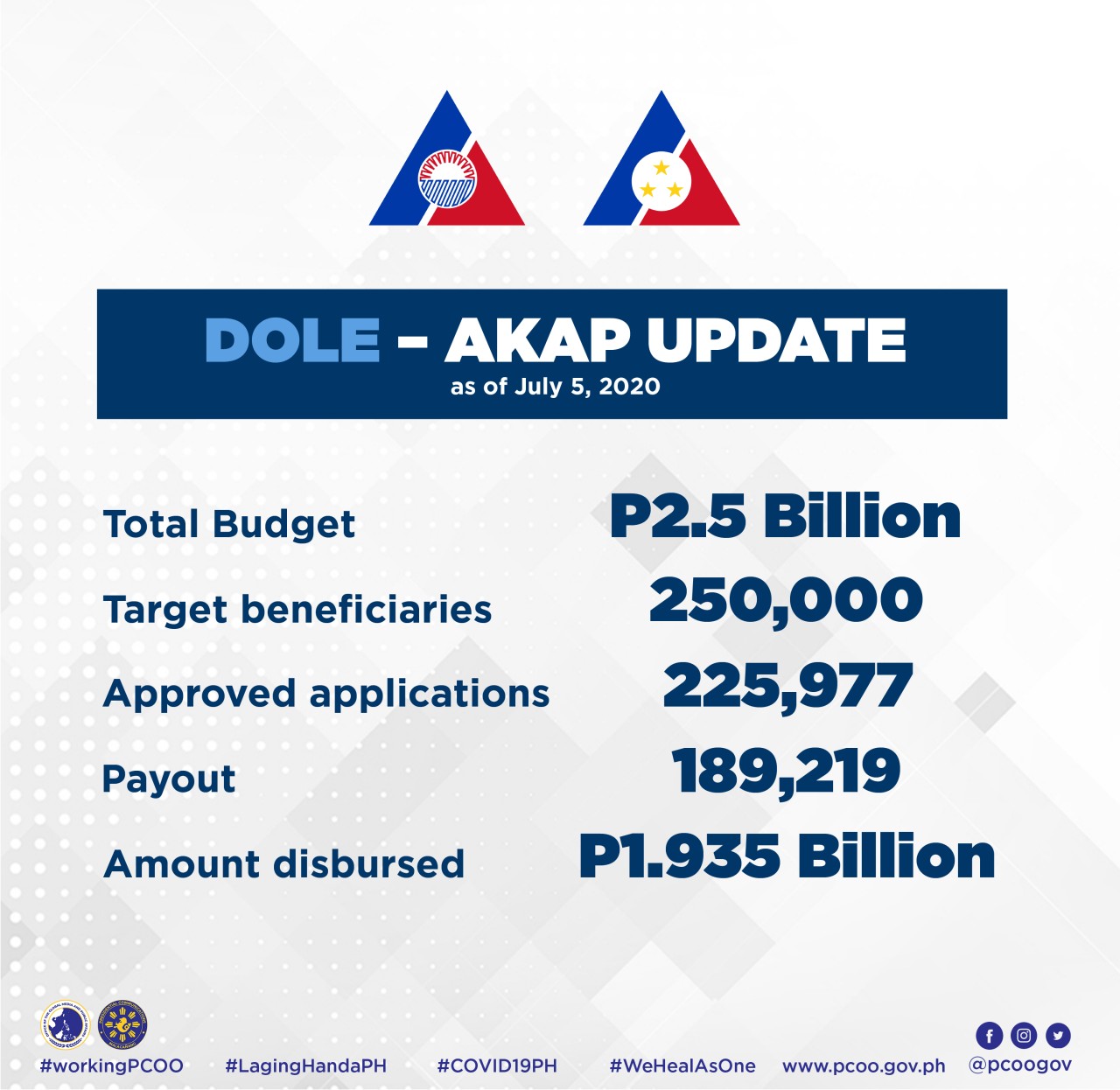 Office of the Press Secretary on Twitter: "TINGNAN: Narito ang pinakabagong update sa ...