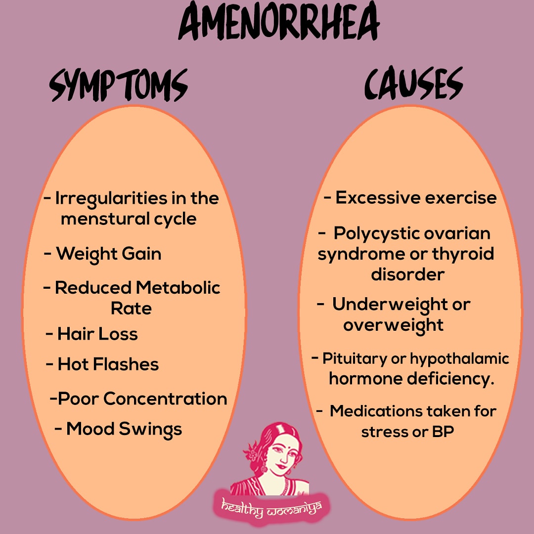 Amenorrhea Symptoms