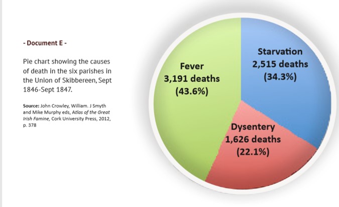 Irish Potato Famine Graph