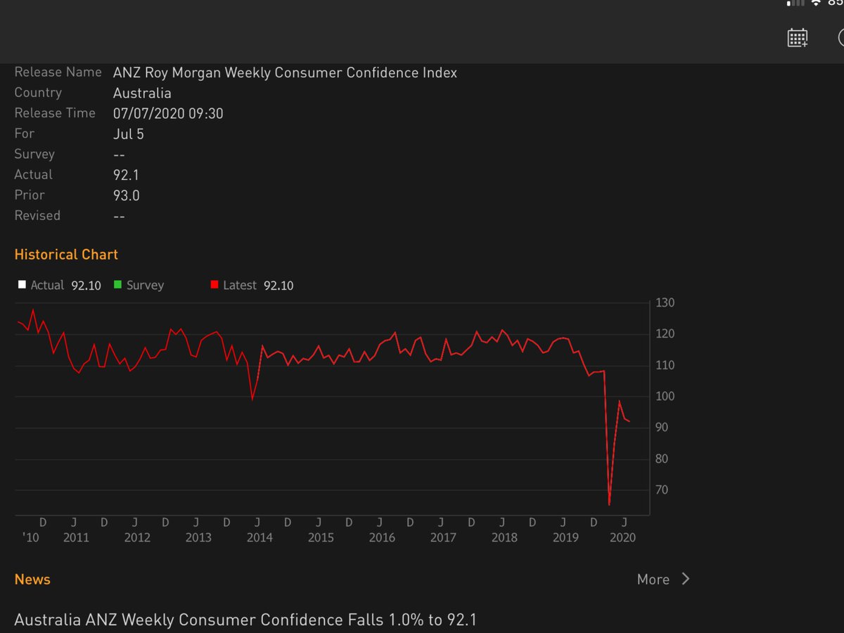 ANZ Roy Morgan Aust weekly consumer confidence -1% to 92.1, with ...