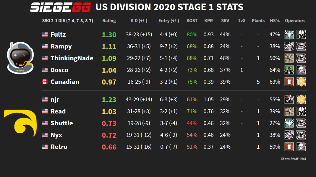 SSG VS DG STATS (spoiler) : r/R6ProLeague