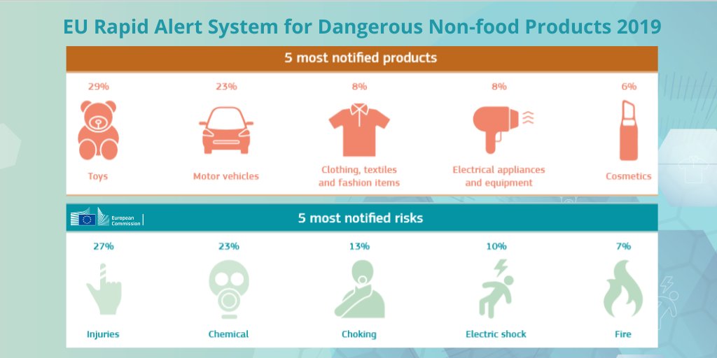 ?2019 Report on the EU Rapid Alert System ?29% of the alerts were about ...