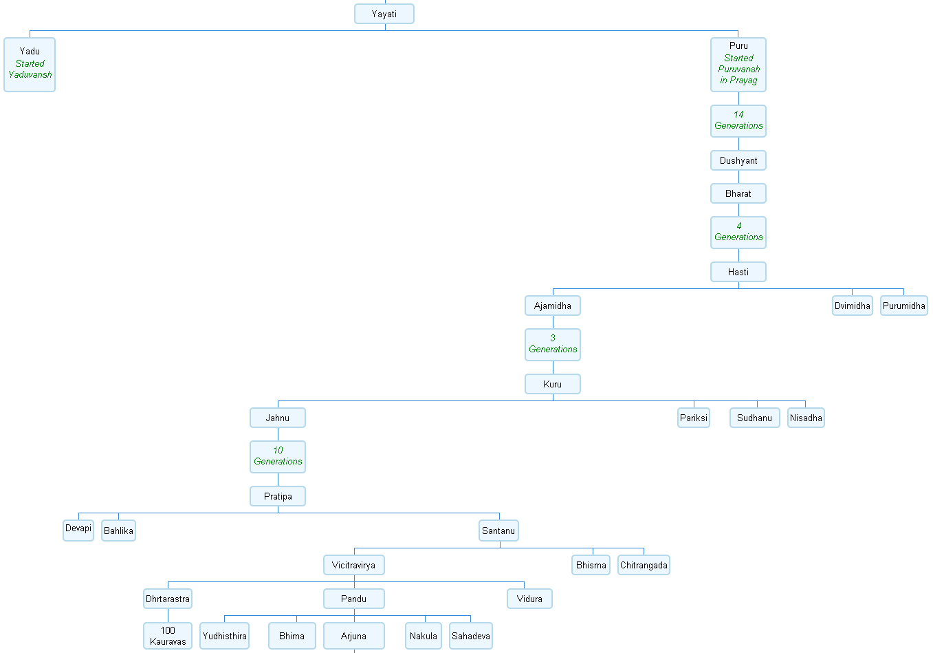King Bharata Family Tree