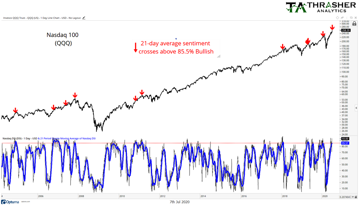 Average 21-day Daily Sentiment Index (DSI) for $QQQ has crossed above ...