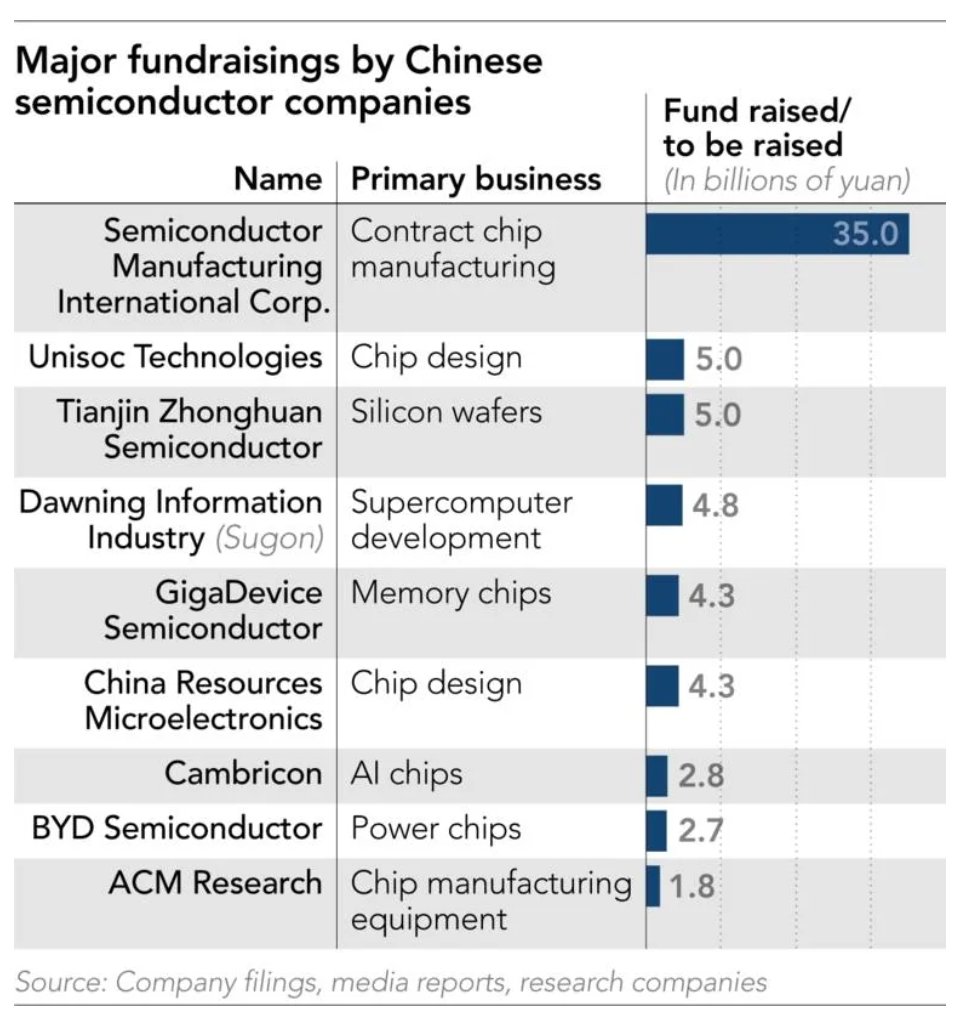 Chinese chipmakers have so far raised 144 bn yuan ($20.5 billion) this ...