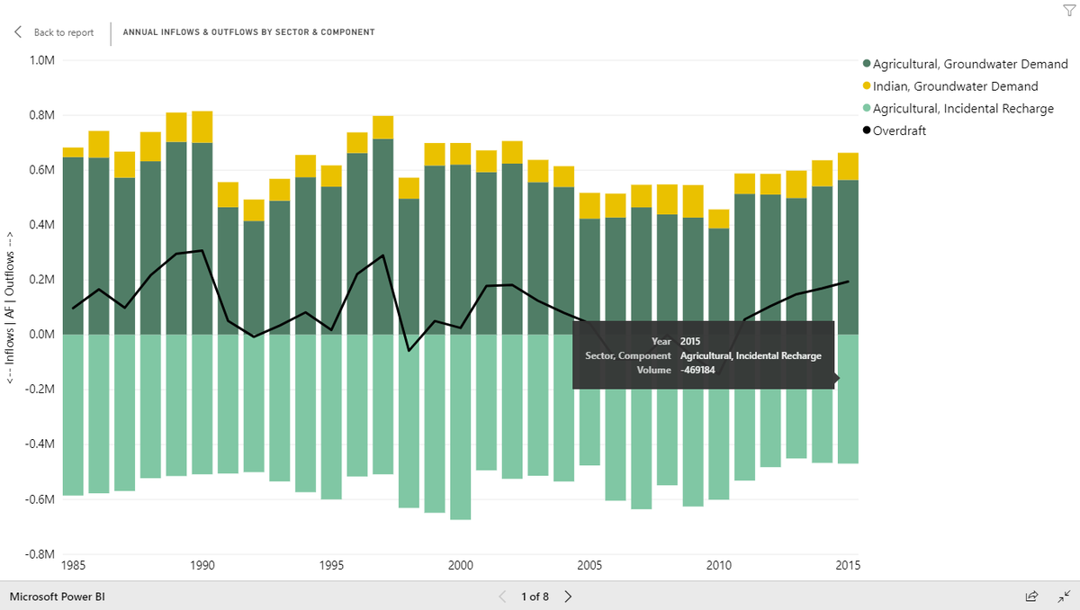 ADWR – Recharge vs LOST water | Arizona-Mismanages-Water-Resources