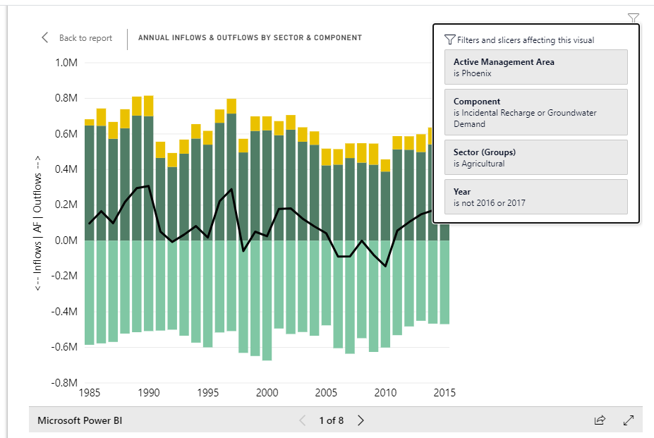 ADWR – Recharge vs LOST water | Arizona-Mismanages-Water-Resources
