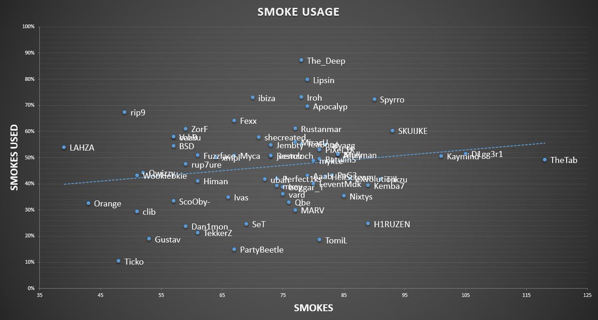 PCS#1 EU Finals smoke usage chart. : r/CompetitivePUBG