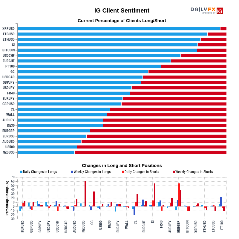 IG Client Sentiment Update: Our data shows the vast majority of traders ...