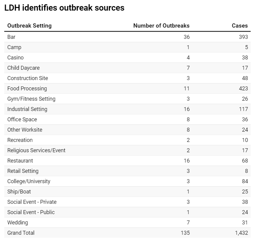 LDH Releases Chart Showing Locations of Covid Outbreaks : r/NewOrleans