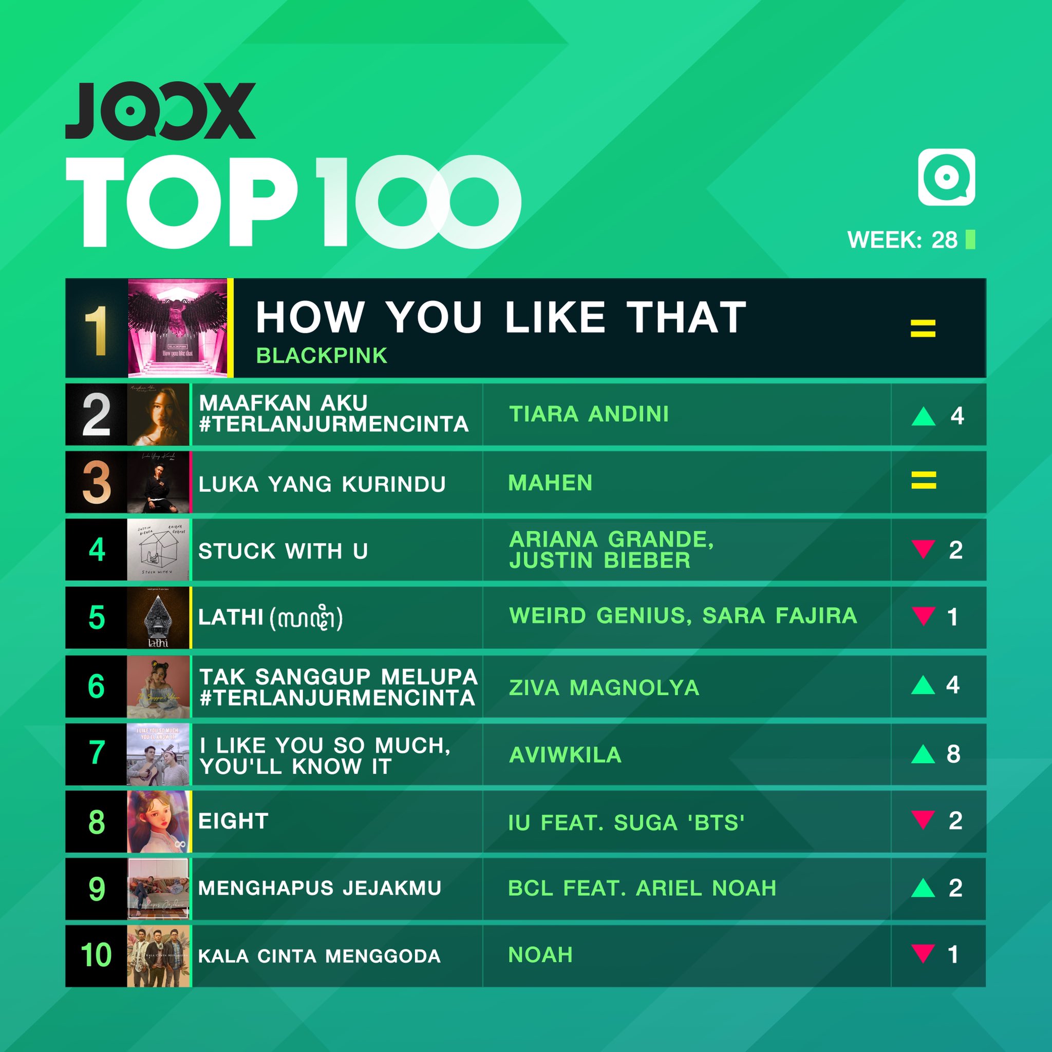 JOOX Indonesia on Twitter: "Minggu ini masih jadi milik Jennie, Jisoo, Rose, dan Lisa buat ...