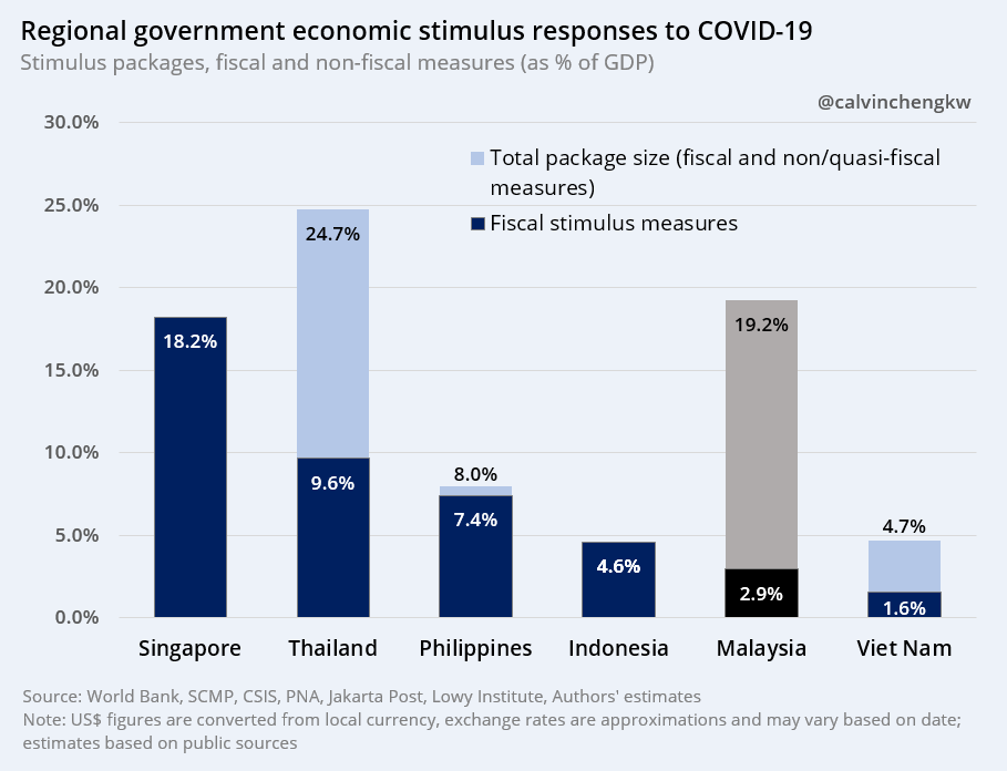 Comparison of Covid-19 stimulus packages in ASEAN (rough estimates) 🇲🇾M ...