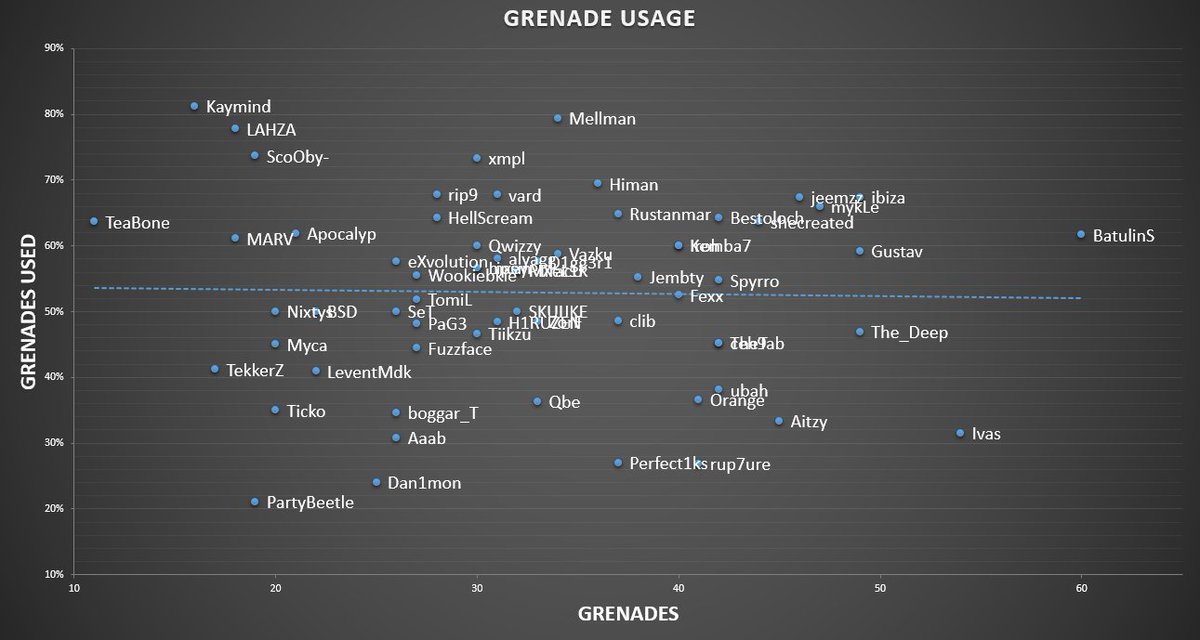 PCS#1 EU Finals grenade usage chart. : r/CompetitivePUBG