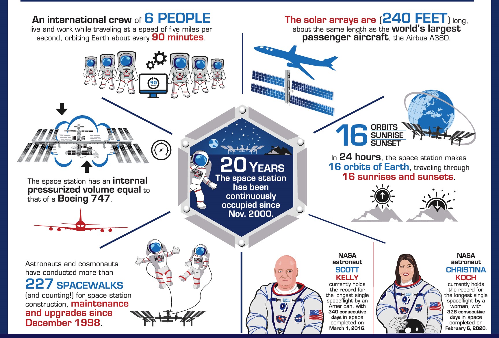 International Space Station Speed