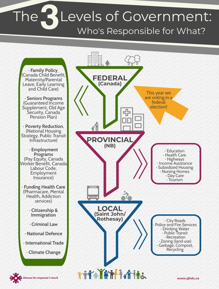 Three Levels Of Government