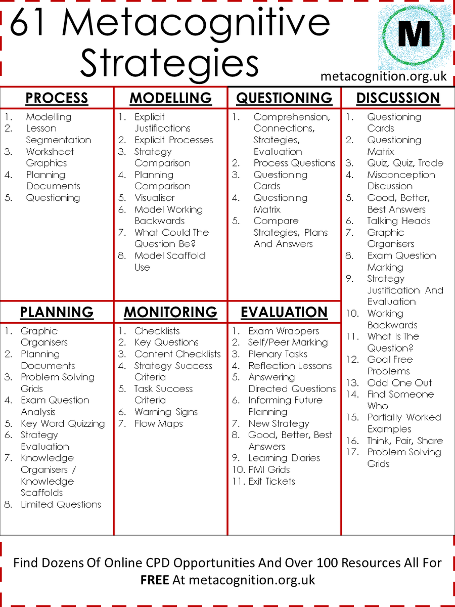 Metacognition Strategies